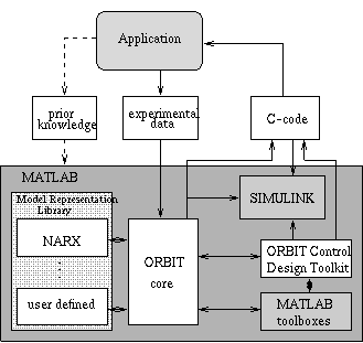 ORBIT - Operating Regime Based Modeling and Identification Toolkit
